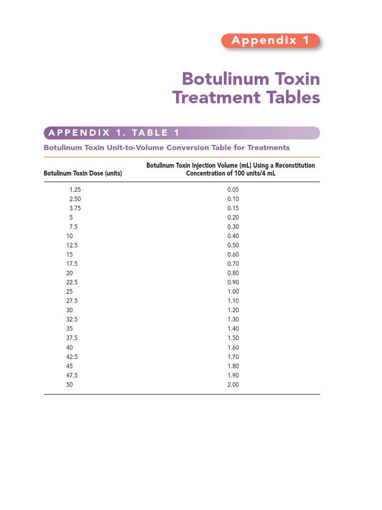 Botulinum Toxin Treatment Tables: Appendix 1 | PDF | Botulinum Toxin | Lip