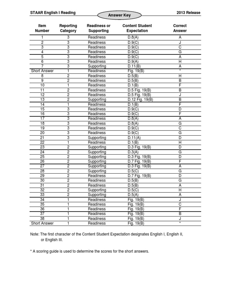 STAAR English I 2013 Answer Key | PDF