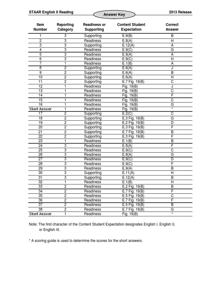 Staar Eoc 2013 Key E2 Read | PDF