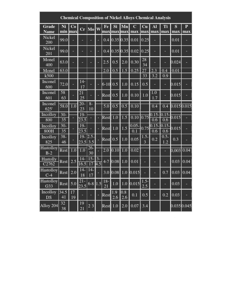 Chemical Composition of Nickel Alloys | PDF | Nickel | Chemical Compounds
