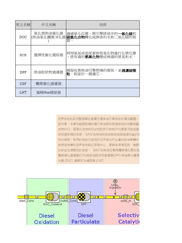 研究SCR DOC CSF LNT | PDF