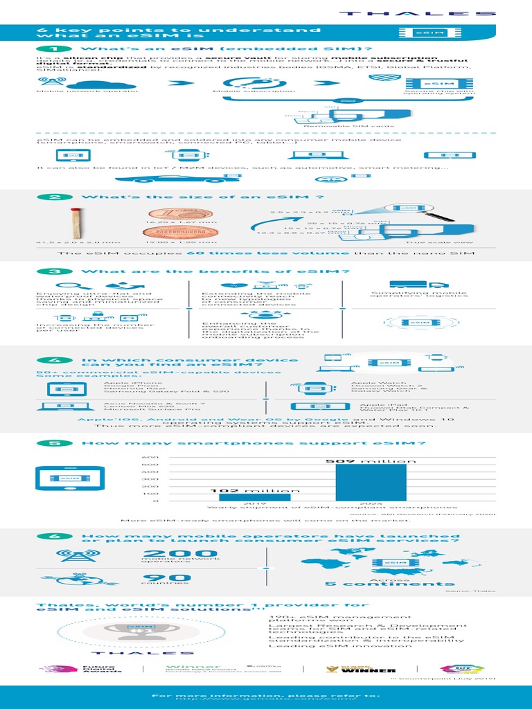 Tel eSIM Infographic | PDF | Consumer Electronics | Mobile Phones
