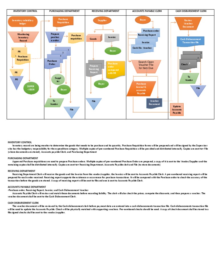 FLOWCHART-Expense Disbursement Cycle | PDF | Accounts Payable | Service ...