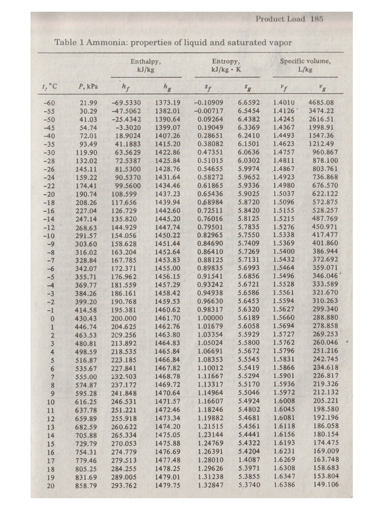 R-12, R-11, R-22, and R-717 (Ammonia) Saturation Tables | PDF
