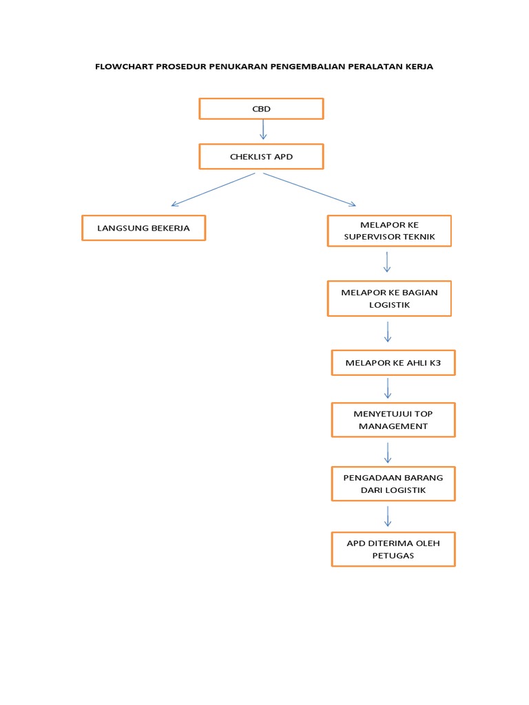 Flowchart Prosedur Penukaran Pengembalian Peralatan Kerja | PDF