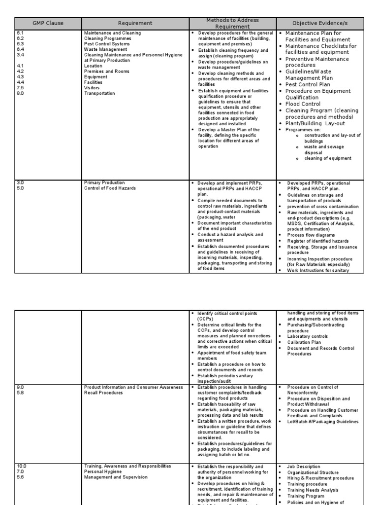 GMP Checklist for Food Safety Compliance | PDF | Packaging And Labeling ...