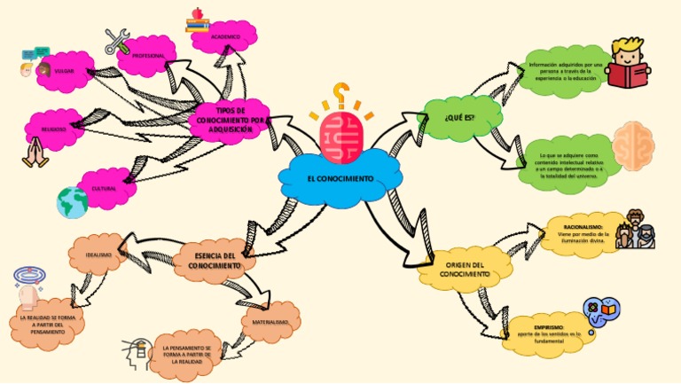 Mapa Mental Conocimiento | PDF | Realidad | Conocimiento