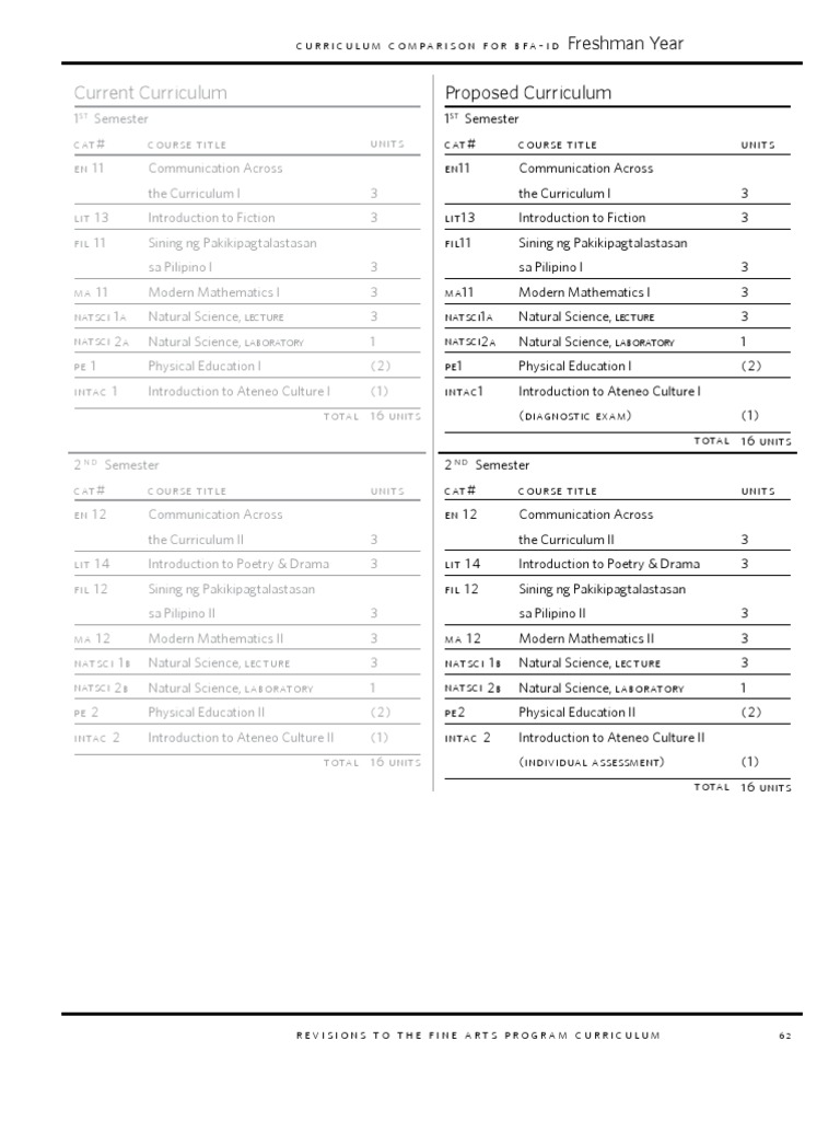 BFA-ID Curriculum Revision Summary | PDF | Graphic Design | Physical ...