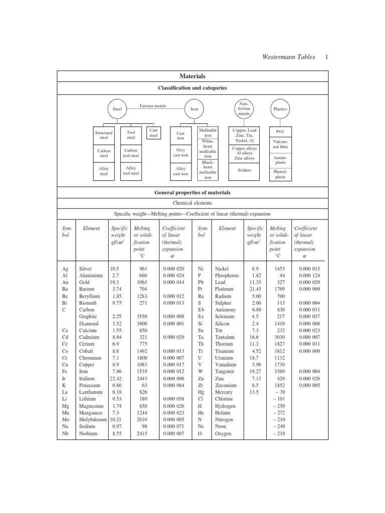 Classification of Materials: A Table Detailing the Properties and ...