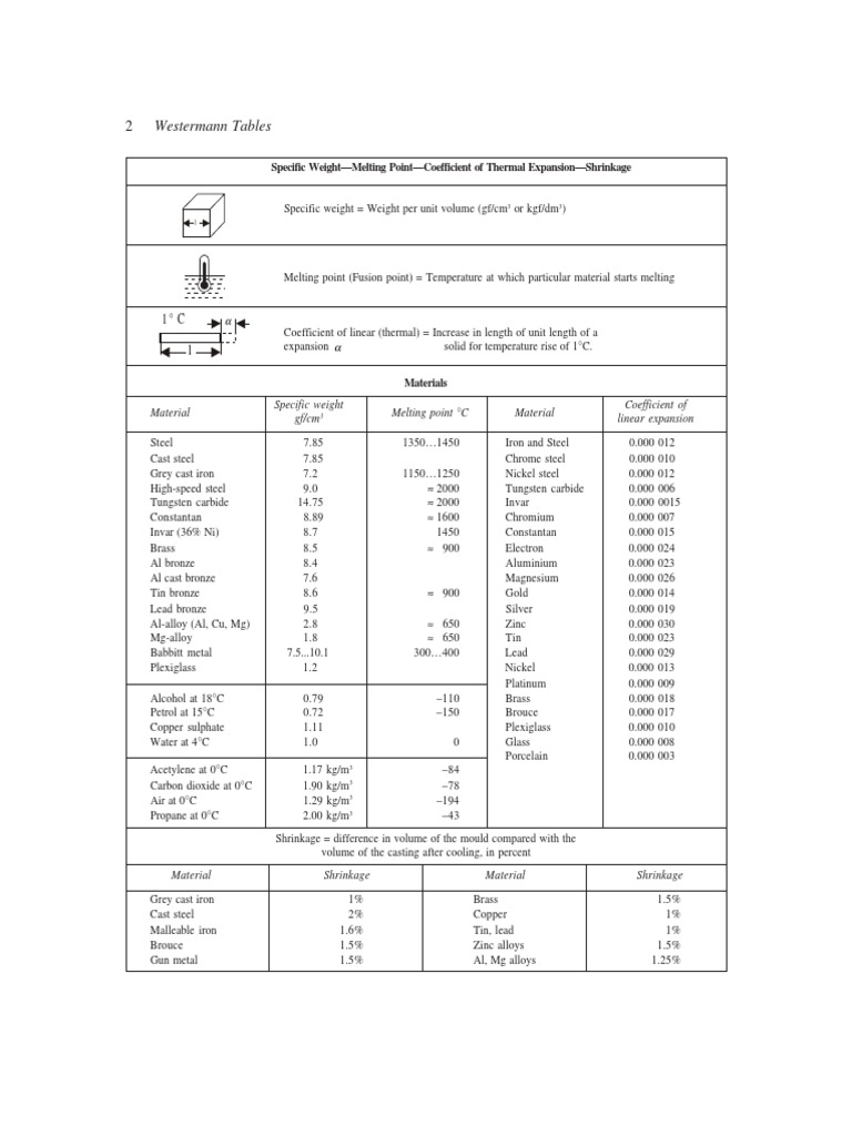 Westermann Table 5 | PDF | Bronze | Steel