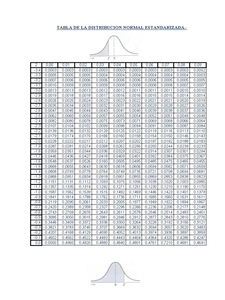 Tabla de La Distribucion Normal Estandarizada | PDF | Negocios