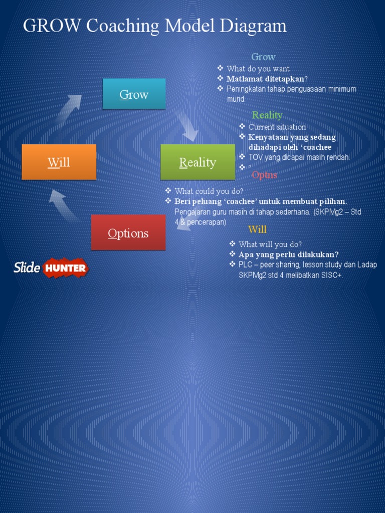 Model GROW: Coaching & Kepemimpinan | PDF