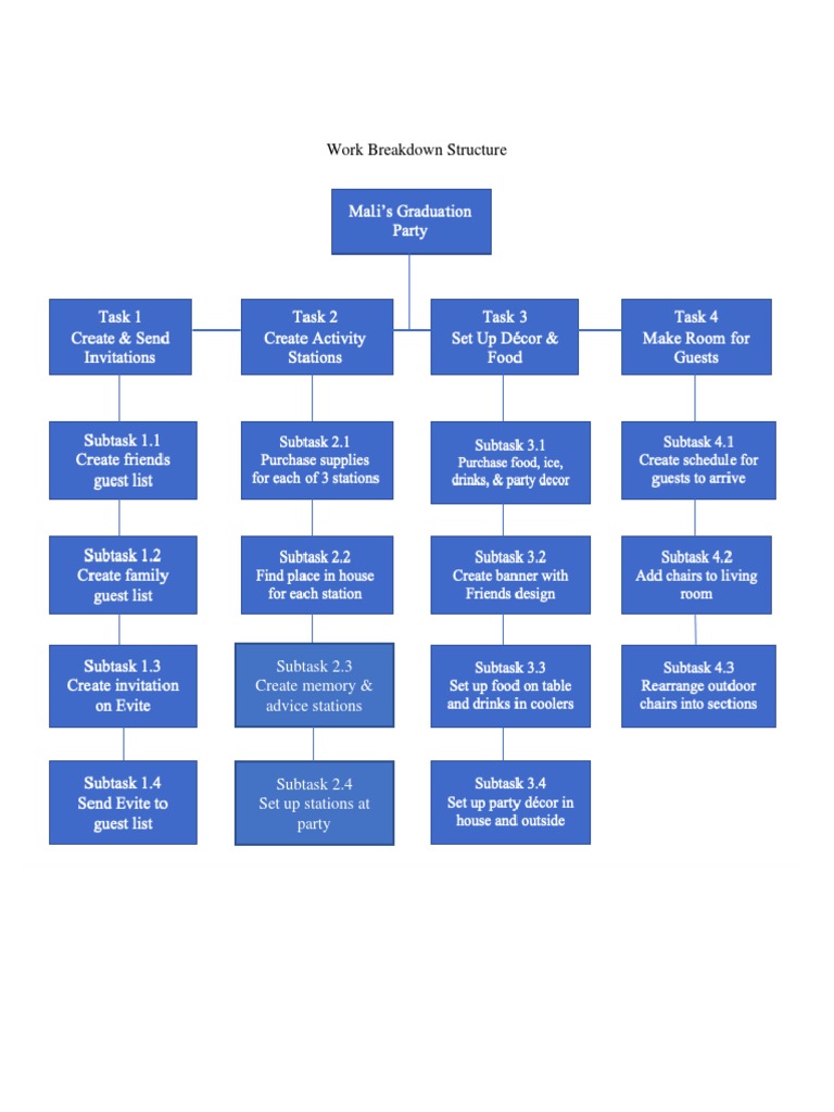 Birthday Party Work Breakdown Structure | PDF | Business