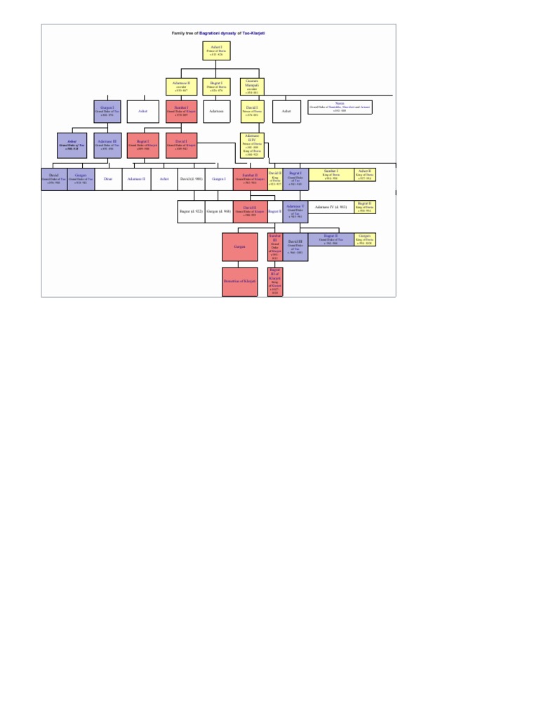 Family Tree of Of: Bagrationi Dynasty Tao-Klarjeti | PDF | Monarch ...
