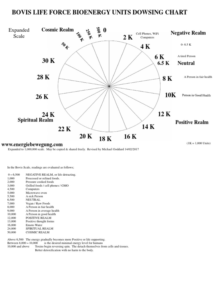 BOVIS LIFE FORCE BIOENERGY UNITS DOWSING CHART: Understanding the ...