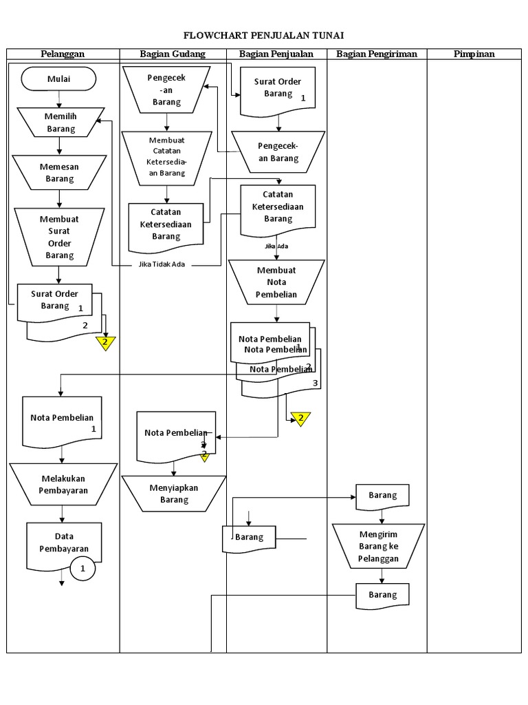 FLOWCHART PENJUALAN TUNAI | PDF