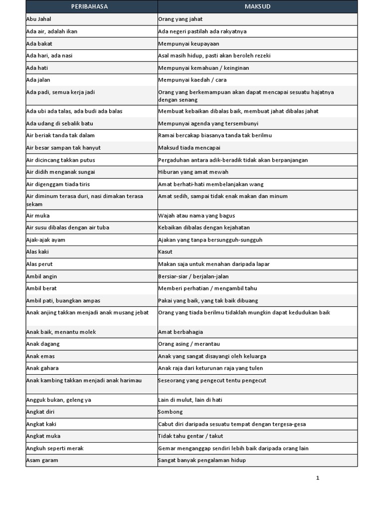 Senarai Peribahasa - Kamus Peribahasa Melayu Dan Maksud | PDF