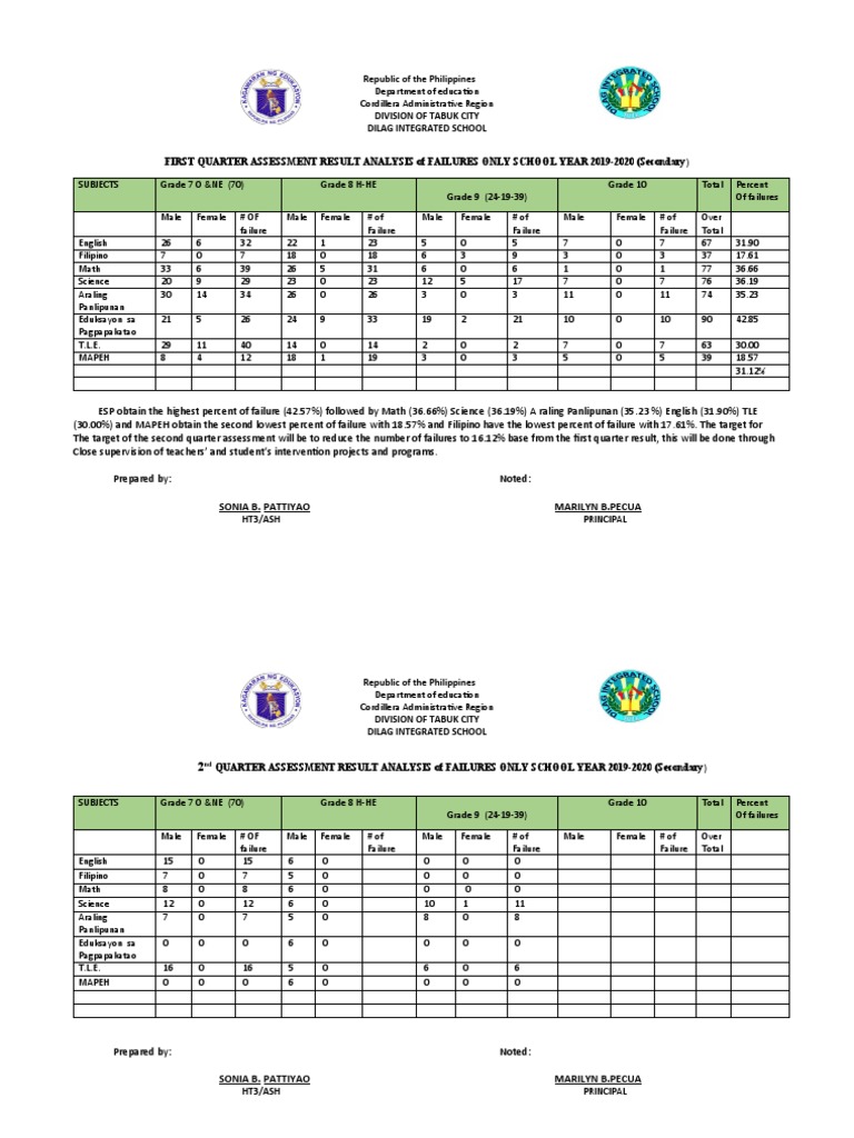 First Quarter Assessment Result Analysis School Year 2019 | PDF
