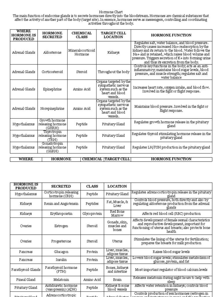 Where Hormone Is Produced Hormone Secreted Chemical Class Target Cell ...
