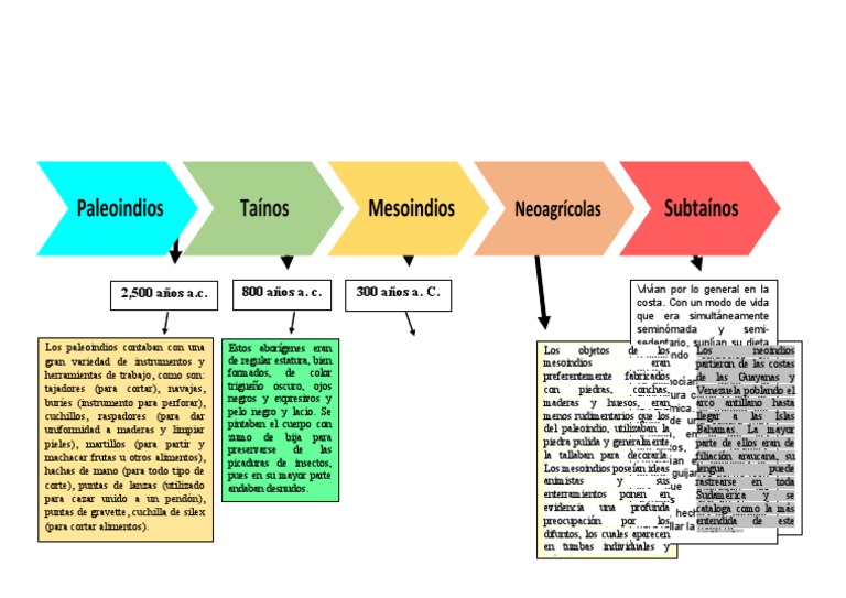 Paleoindios Mesoindios Subtaínos | PDF | Alimentos