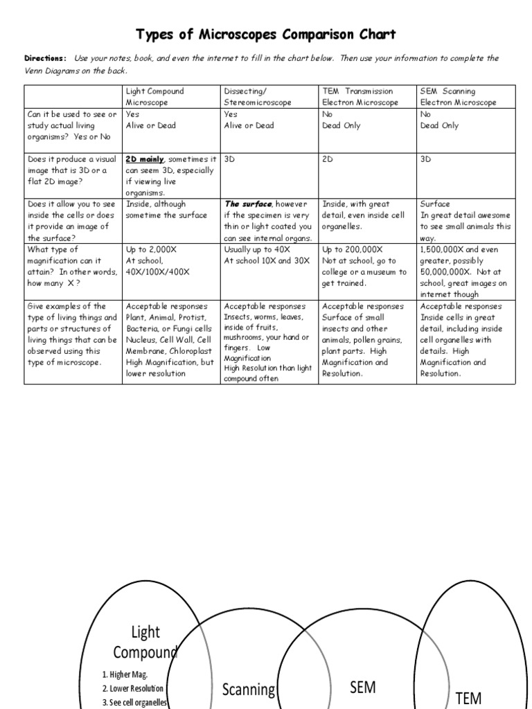 Types of Microscopes Comparison Chart 4 Linear Venn Edit Answer Key ...