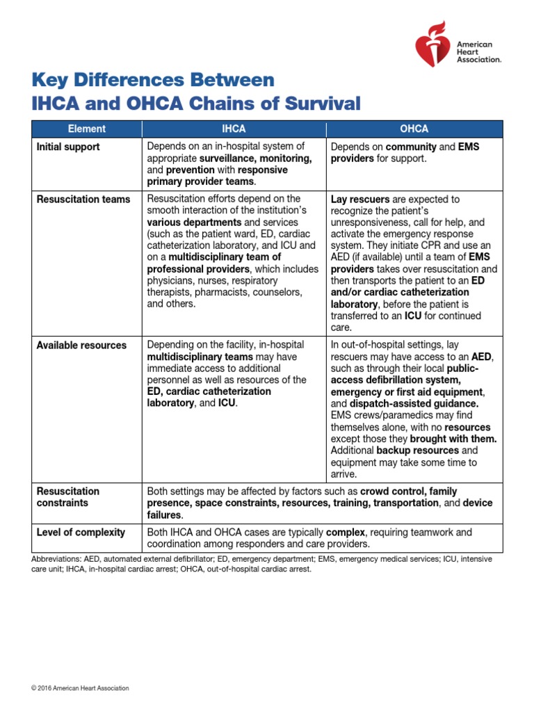 IHCA and OHCA Chains of Survival: Key Differences Between | PDF ...