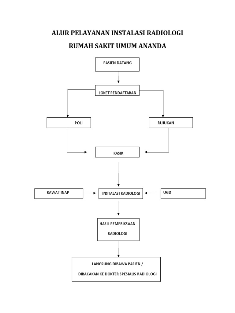 Alur Pelayanan Instalasi Radiologi | PDF