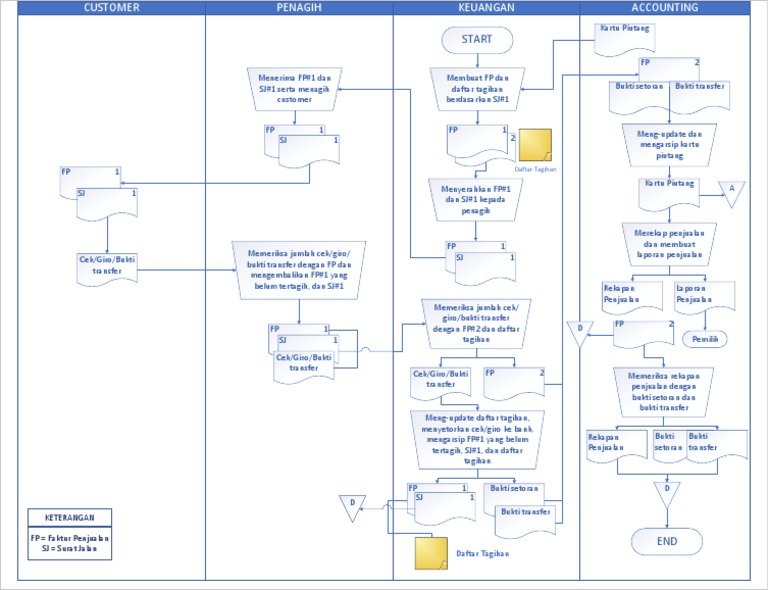 Billing Flowchart | PDF