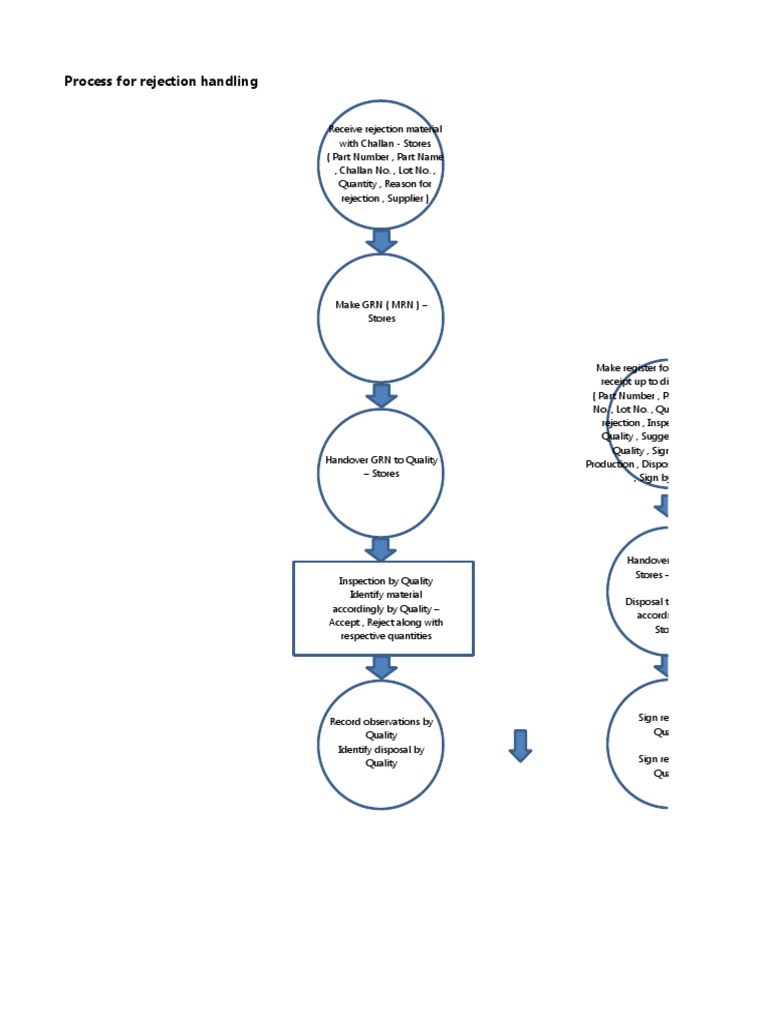 Process of Rejection Handling F | PDF