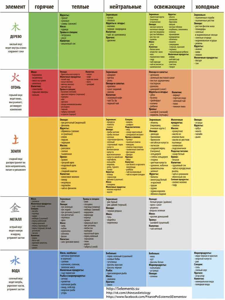 5 Elements Chart | PDF