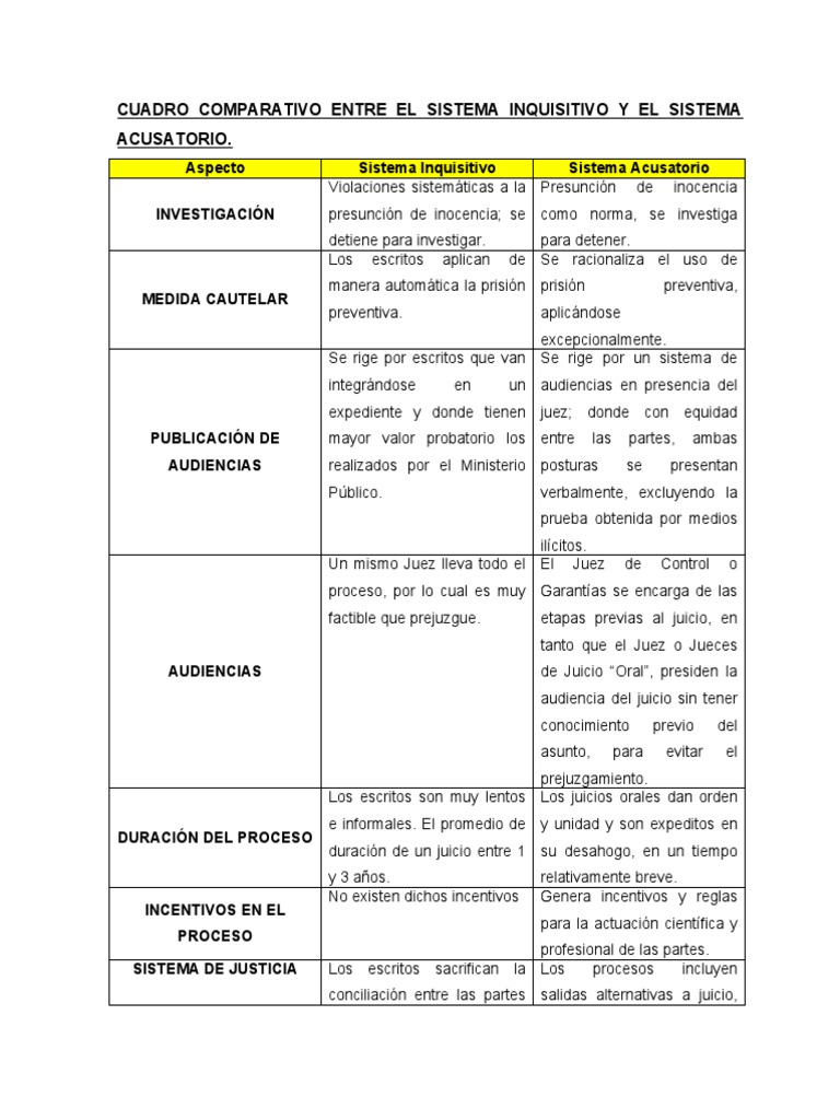 Cuadro Comparativo de Sistema Inquisitivo y Acusatorio | PDF | Juez ... Cuadro Comparativo de Sistema Inquisitivo y Acusatorio | PDF | Juez ...