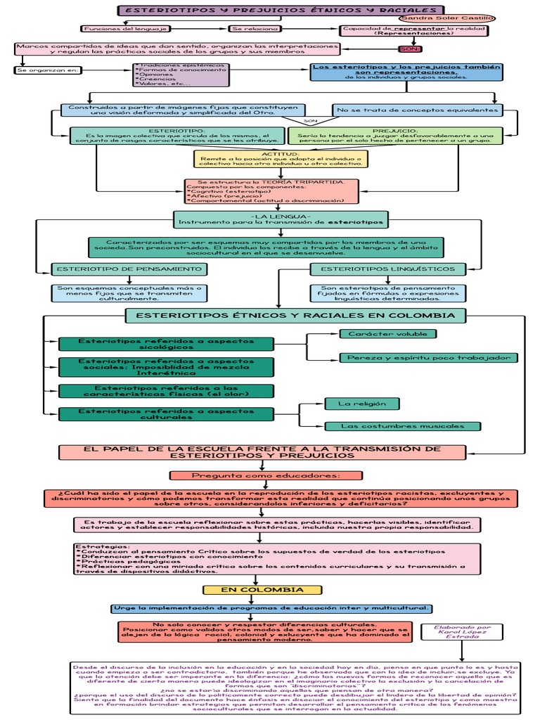 Organizador Gráfico - Karol López E. | PDF | Racismo | Discriminación y ... Organizador Gráfico - Karol López E. | PDF | Racismo | Discriminación y ...