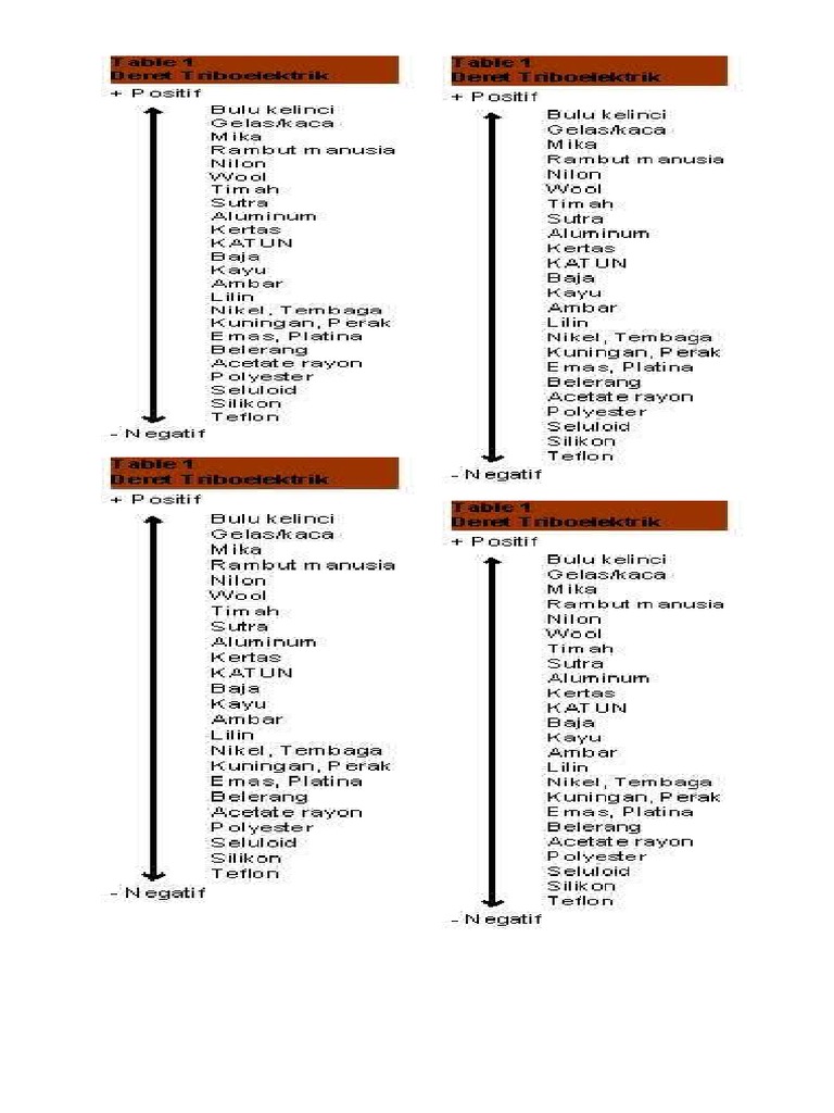 Daftar Tribolistrik | PDF