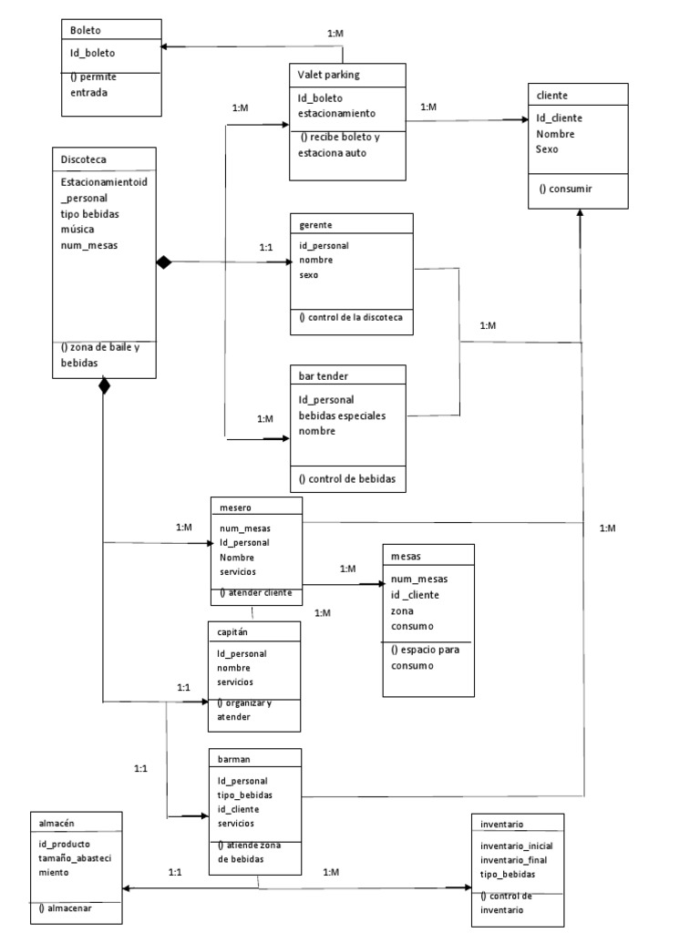 Diagrama Uml | PDF | Recreación | Restaurantes