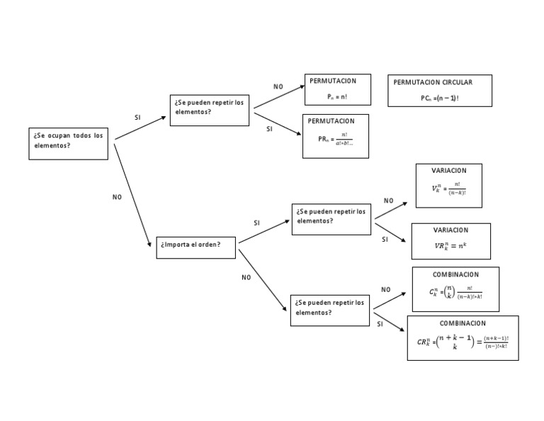 Resumen Combinatoria | PDF | Combinatoria | Matemáticas discretas