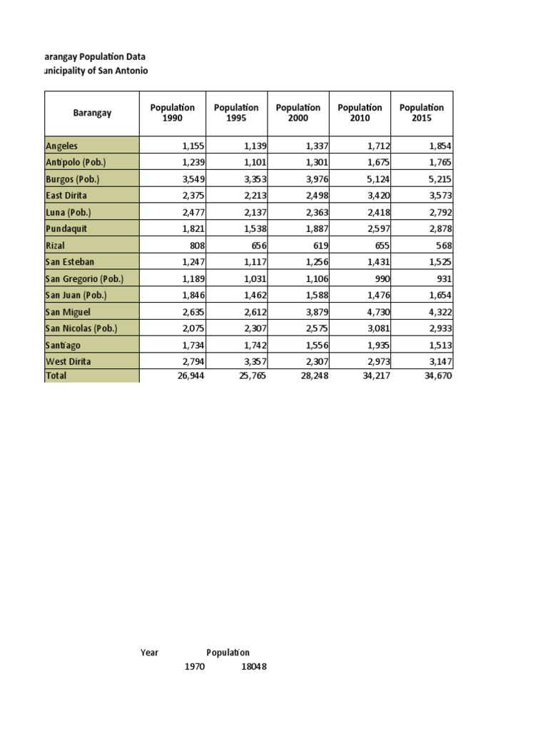 2015 Psa Barangay Population | PDF
