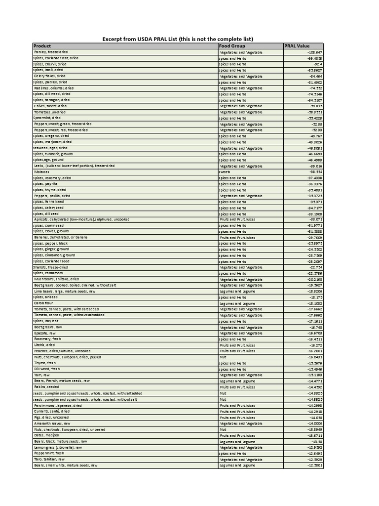 Alkaline Foods: PRAL Values Guide | PDF | Fruit | Vegetables