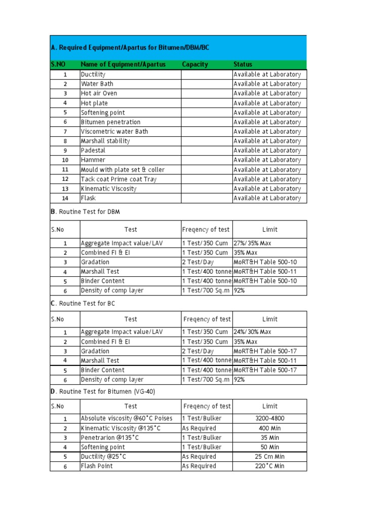 A. Required Equipment/Apartus For Bitumen/DBM/BC | PDF | Chemistry ...