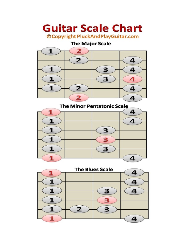Guitar Scale Chart | PDF