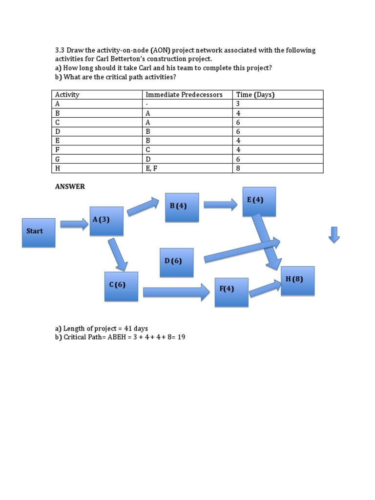 AOA Diagram | PDF | Projects | Algorithms And Data Structures