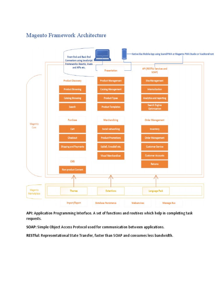 Magento Framework Architecture | PDF | Computers