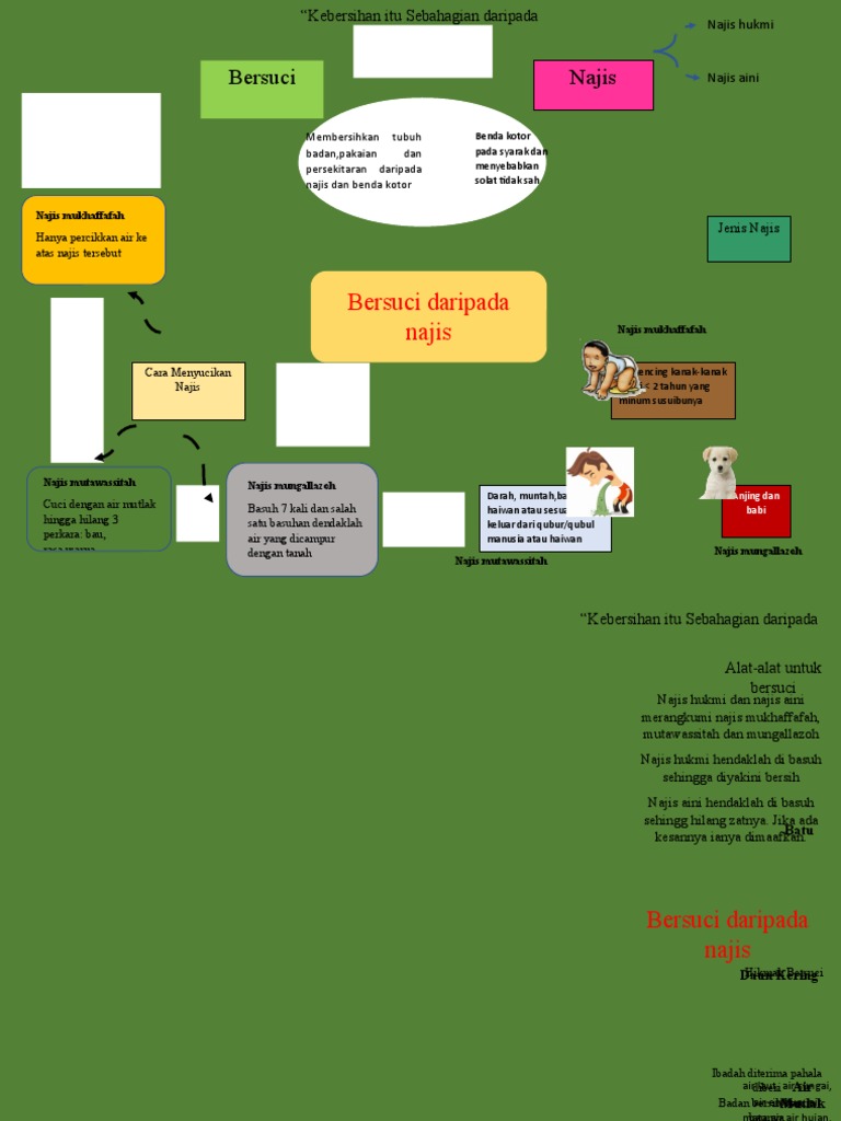 Bersuci Daripada Najis | PDF