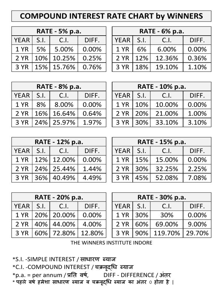 Compound Interest Rate Chart by Winners: RATE - 5% P.A. RATE - 6% P.A | PDF