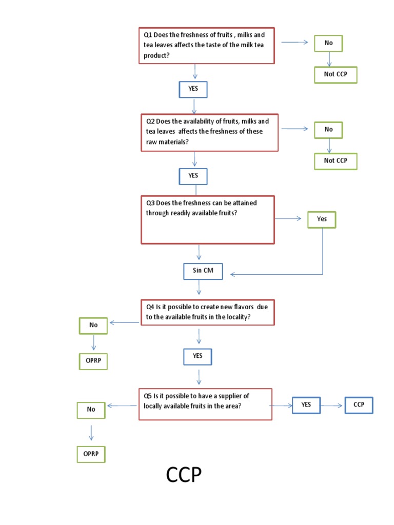 CCP-Decion Tree Raw Materials | PDF