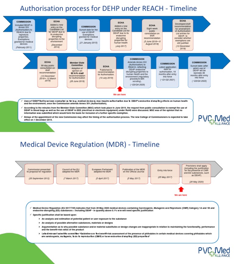Authorisation Process For DEHP Under REACH - Timeline: Commission Echa ...