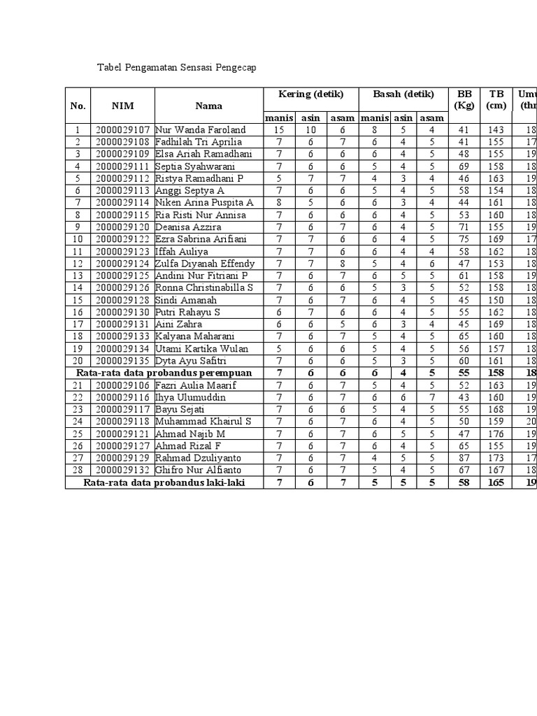 Tabel Pengamatan Sensasi Pengecap | PDF