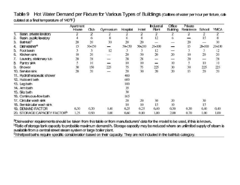 Hot Water Demand Per Fixture | PDF