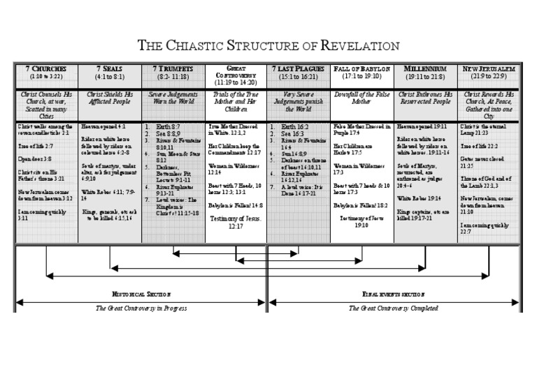 Chiasm Structure of Revelation | PDF | Jesus | Mythology