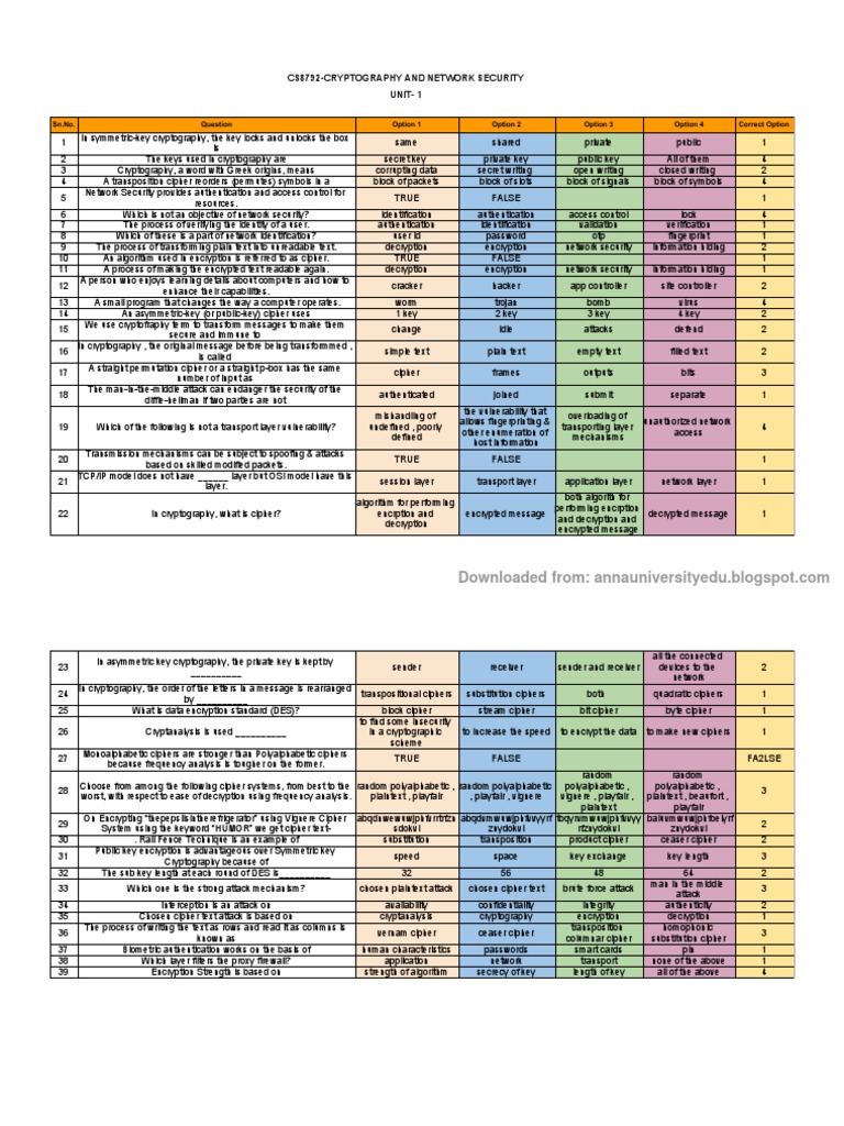 UNIT1 CS8792 CNS MCQs | PDF | Cipher | Cryptography