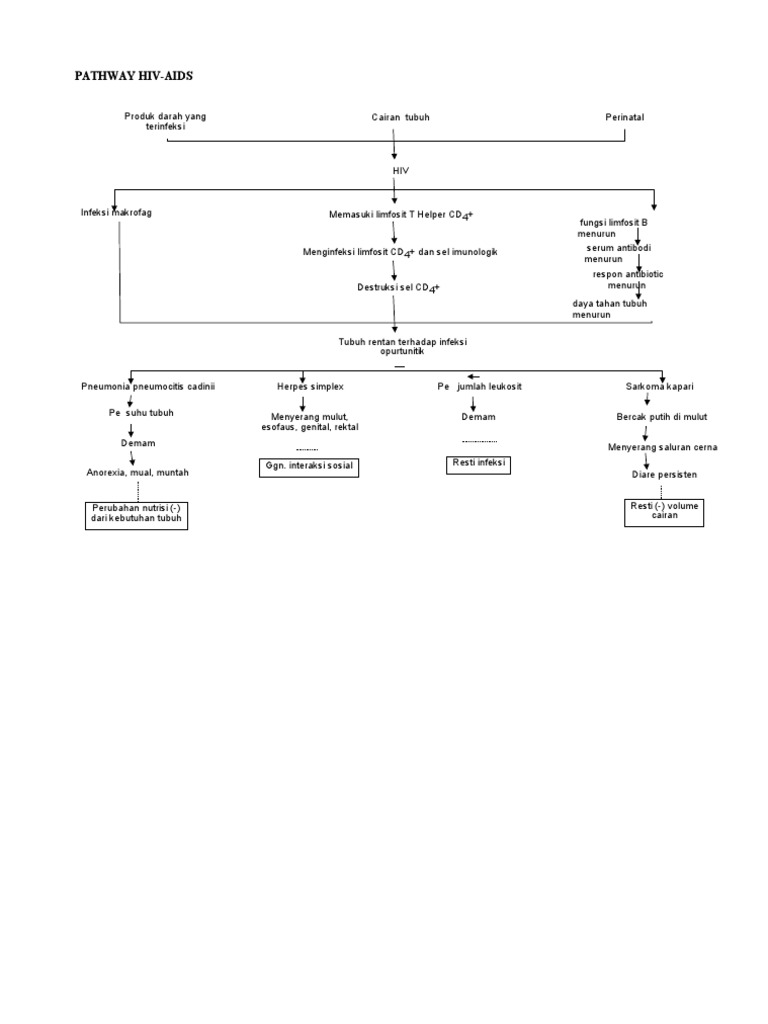 Pathway Hiv Aids Pada Anak | PDF
